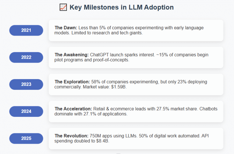 Ultimate Guide: 5 Ways AI Automation: build LLM apps Faster